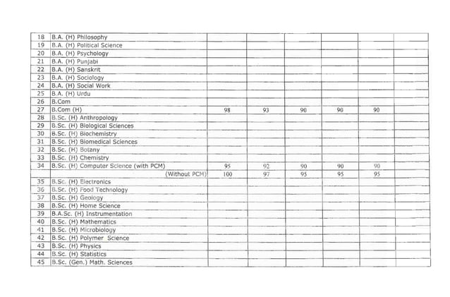 College of Vocational studies :- First Cut-off | PPT