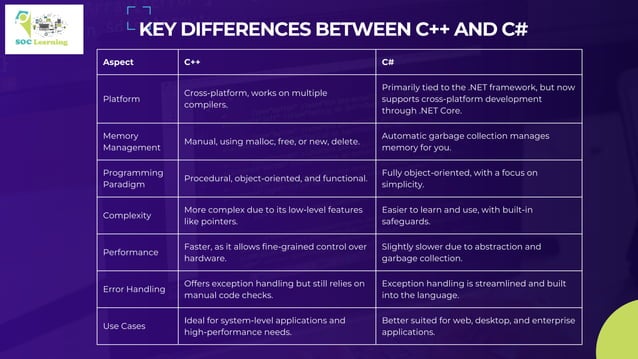 C++ vs. C# Key Differences Every Developer Should Know | PPT