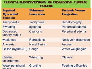 Congestive Heart Disease | PPT