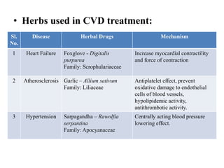Nutaceuticsls herbal drug technology CVS, cancer.pptx