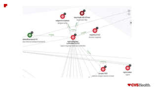 CVS Health Automating Security with DevSecOps | PPTX | Web Development ...