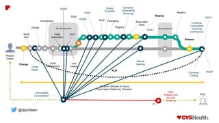 CVS Health Automating Security with DevSecOps | PPTX | Web Development | Internet