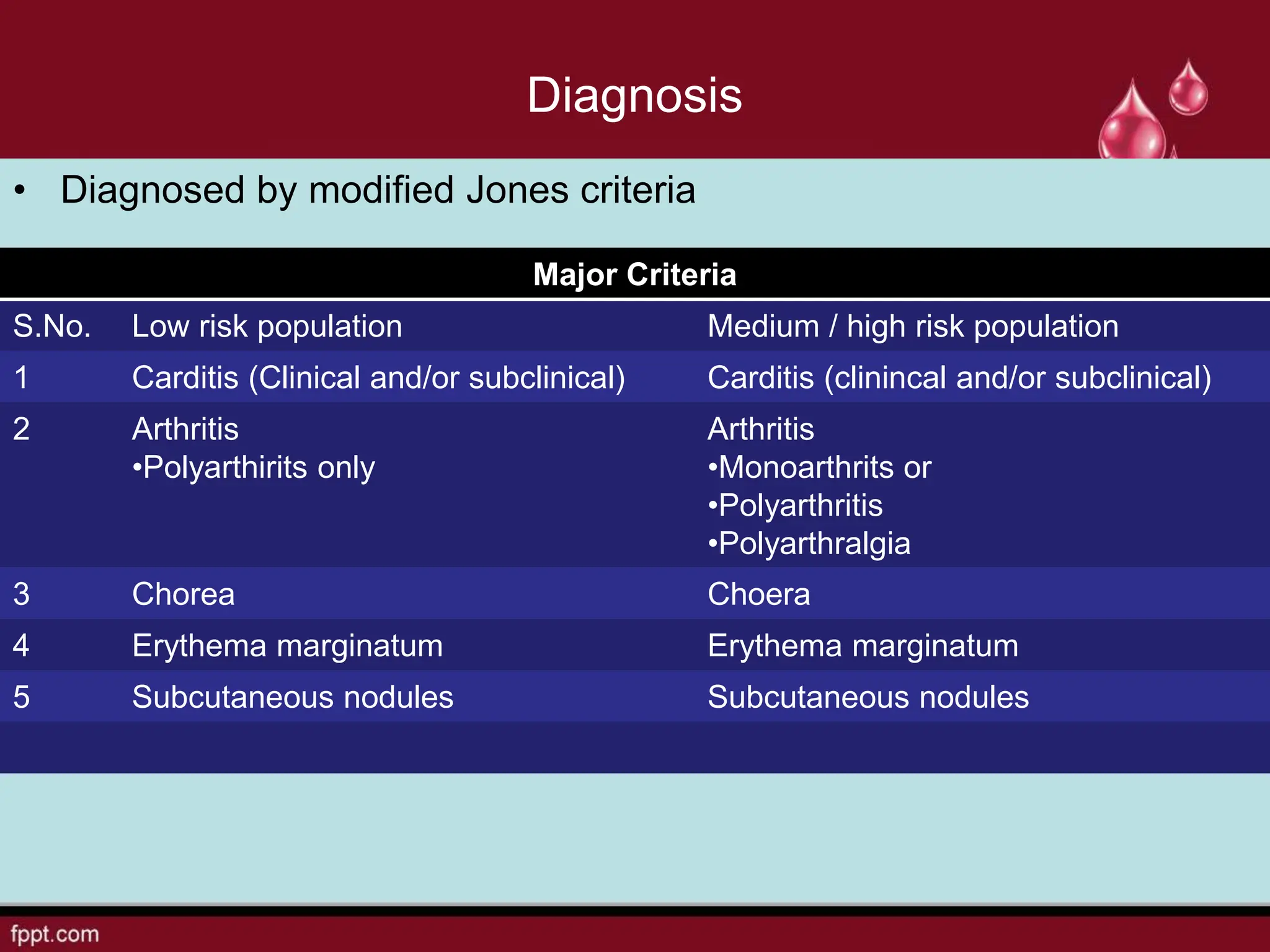 cvs infection....................................... | PPT