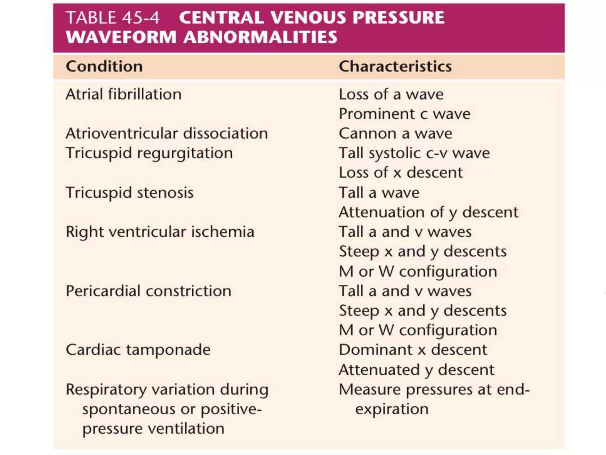 Cardio Vascular Monitoring, Anesthesia | PPTX