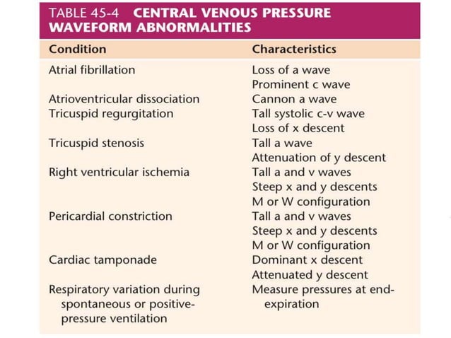 Cardio Vascular Monitoring, Anesthesia | PPTX
