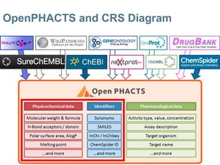 Open PHACTS Chemistry Platform Update and Learnings | PPT | Databases ...