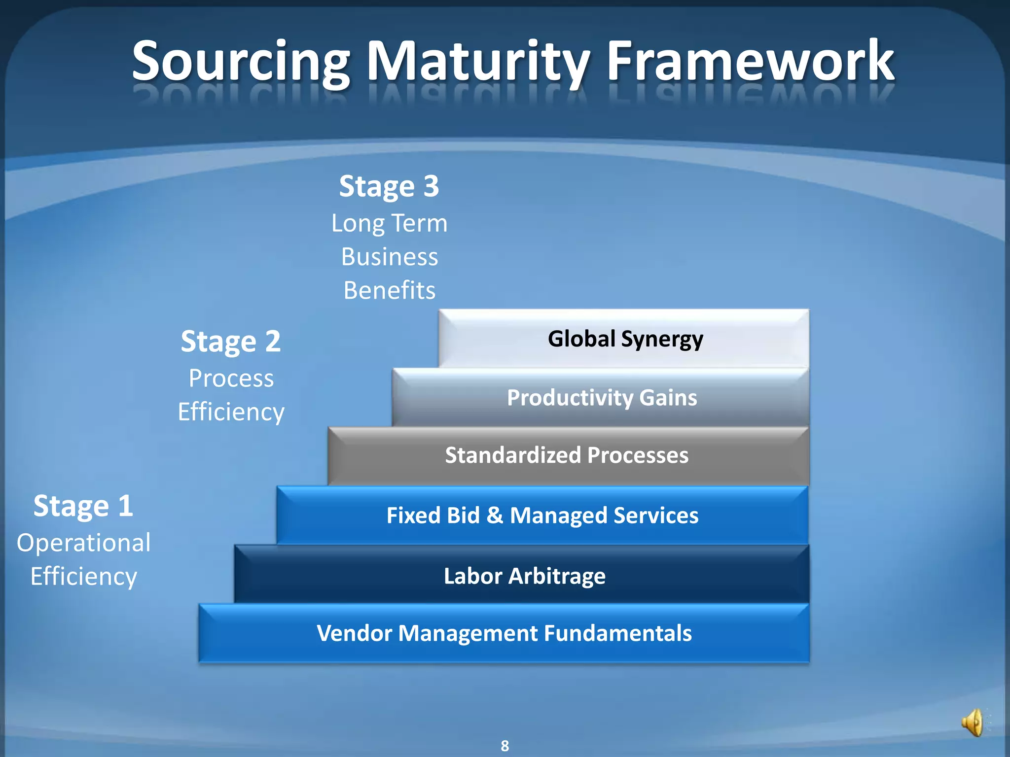 Clear Vision Strategies Sourcing Maturity Model | PPSX