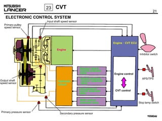 Mitsubishi CVT transaxle training manual.ppt