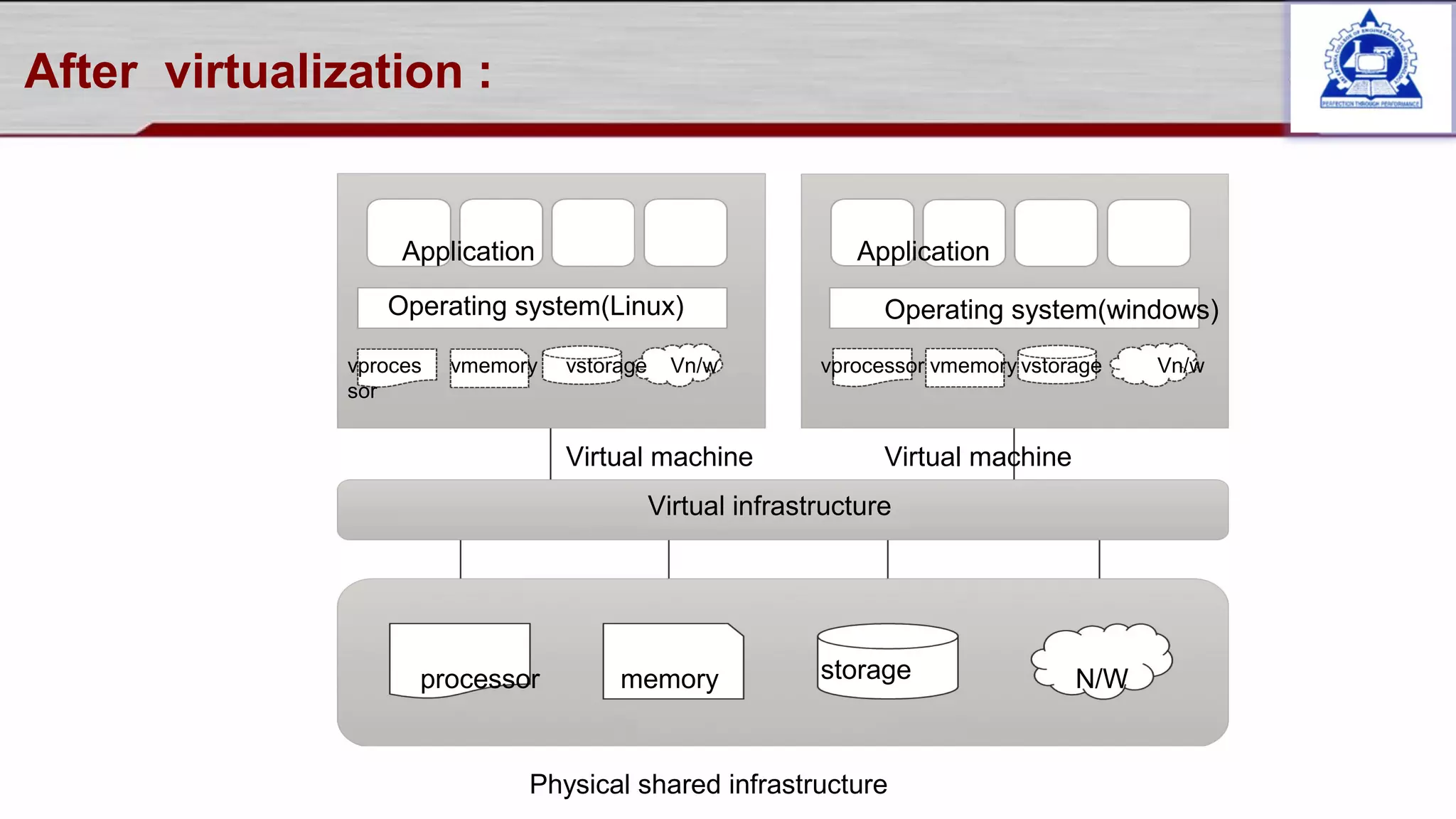 virtualization trends | PPT