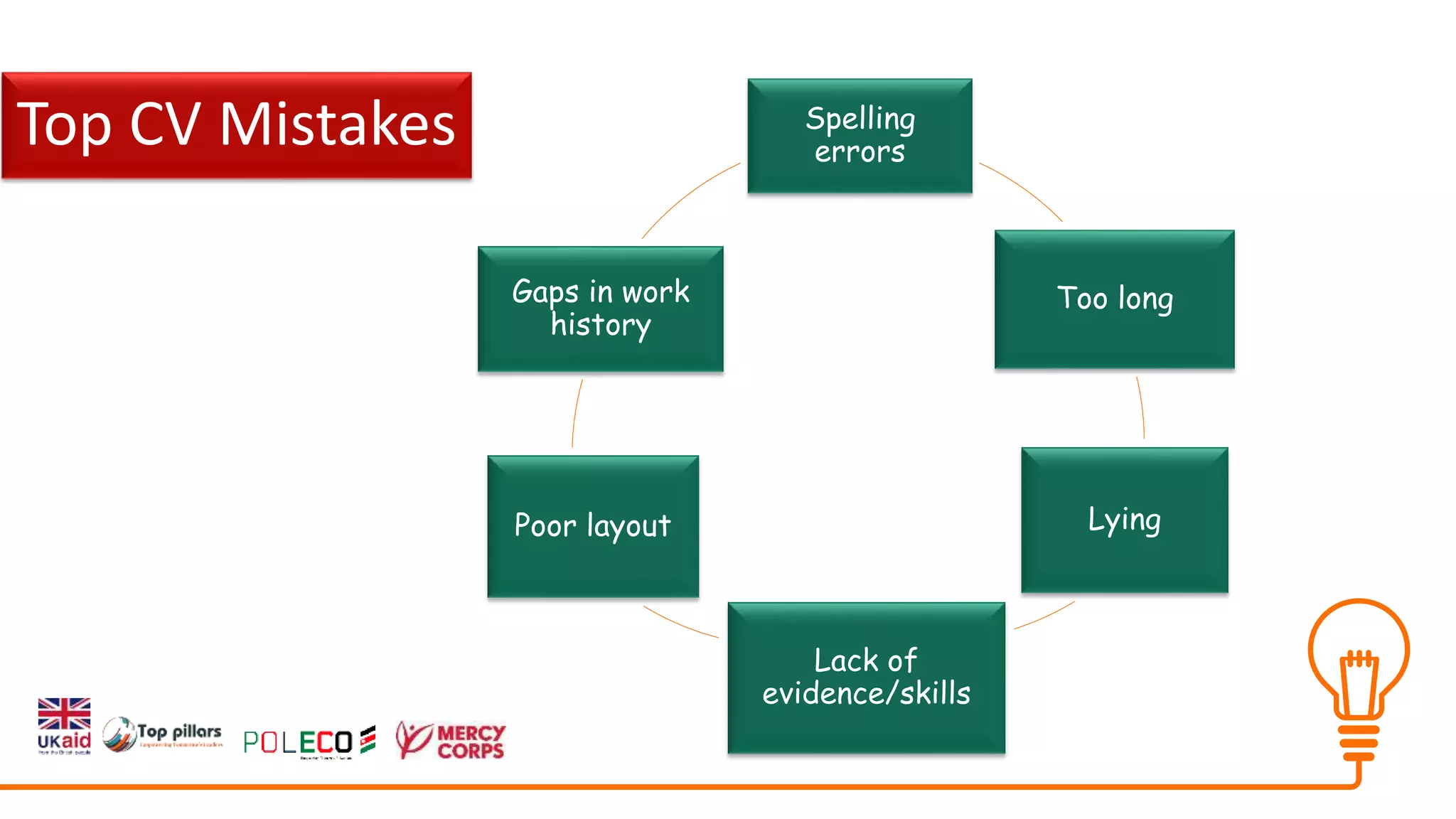 CV Writing skills | PPT