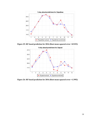 Solar Radiation monthly prediction and forecasting using Machine ...