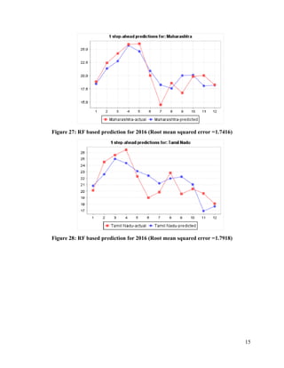 Solar Radiation monthly prediction and forecasting using Machine ...