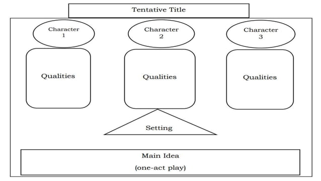 Creative Writing - Conceptualizing Character, Setting, and Plot for One-Act Play | PPTX ...