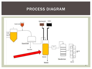 Refining of Edible Oils (Bleaching Stage) | PPT