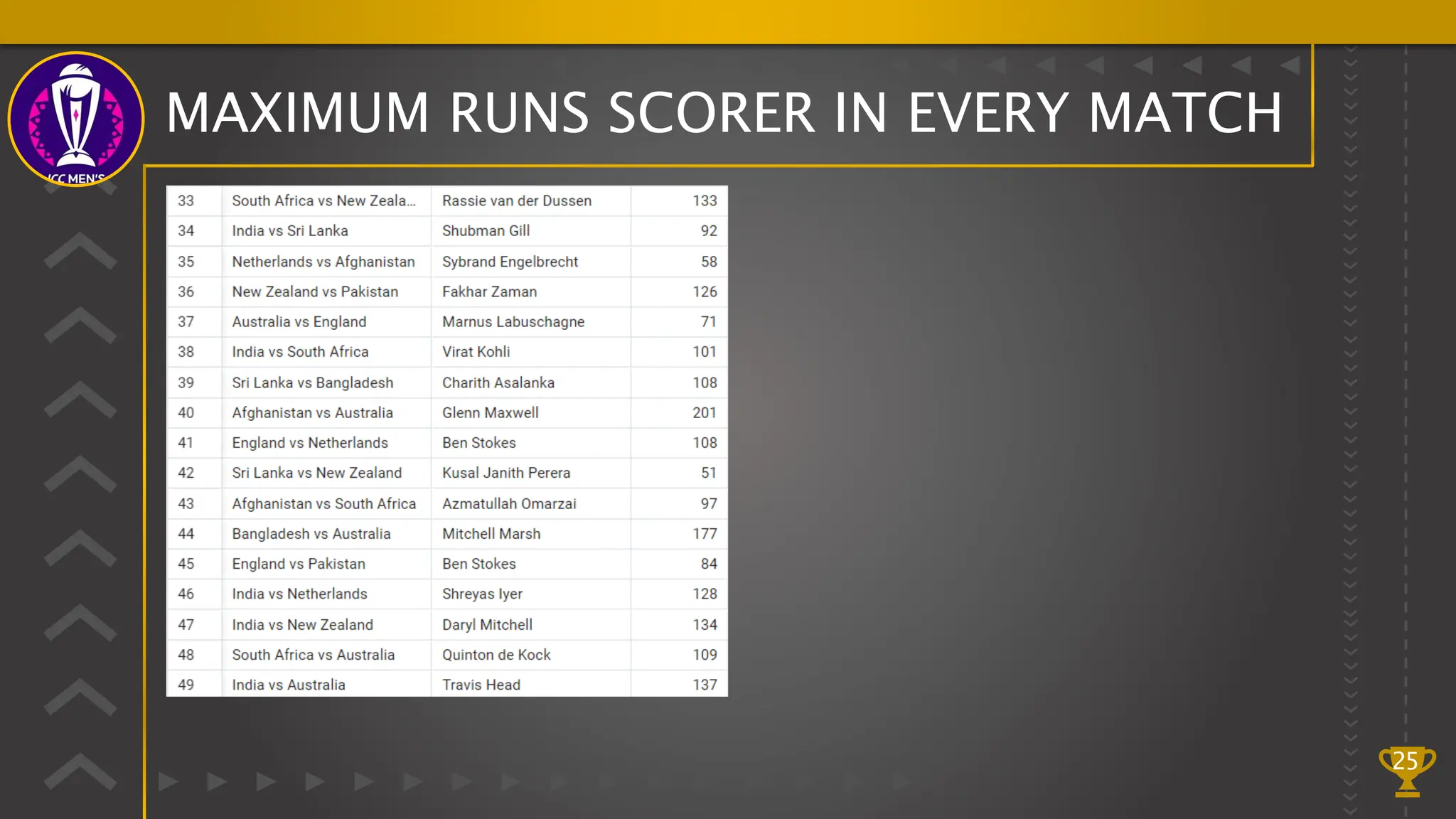 ICC CWC ODI India 2023 Analysis "WHERE WE LOST" | PDF