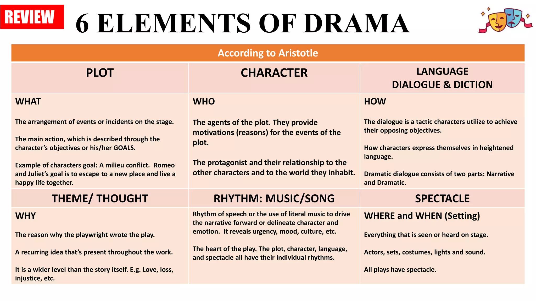 CW DRAMA LESSON 3 WRITING ONE-ACT PLAY.pptx
