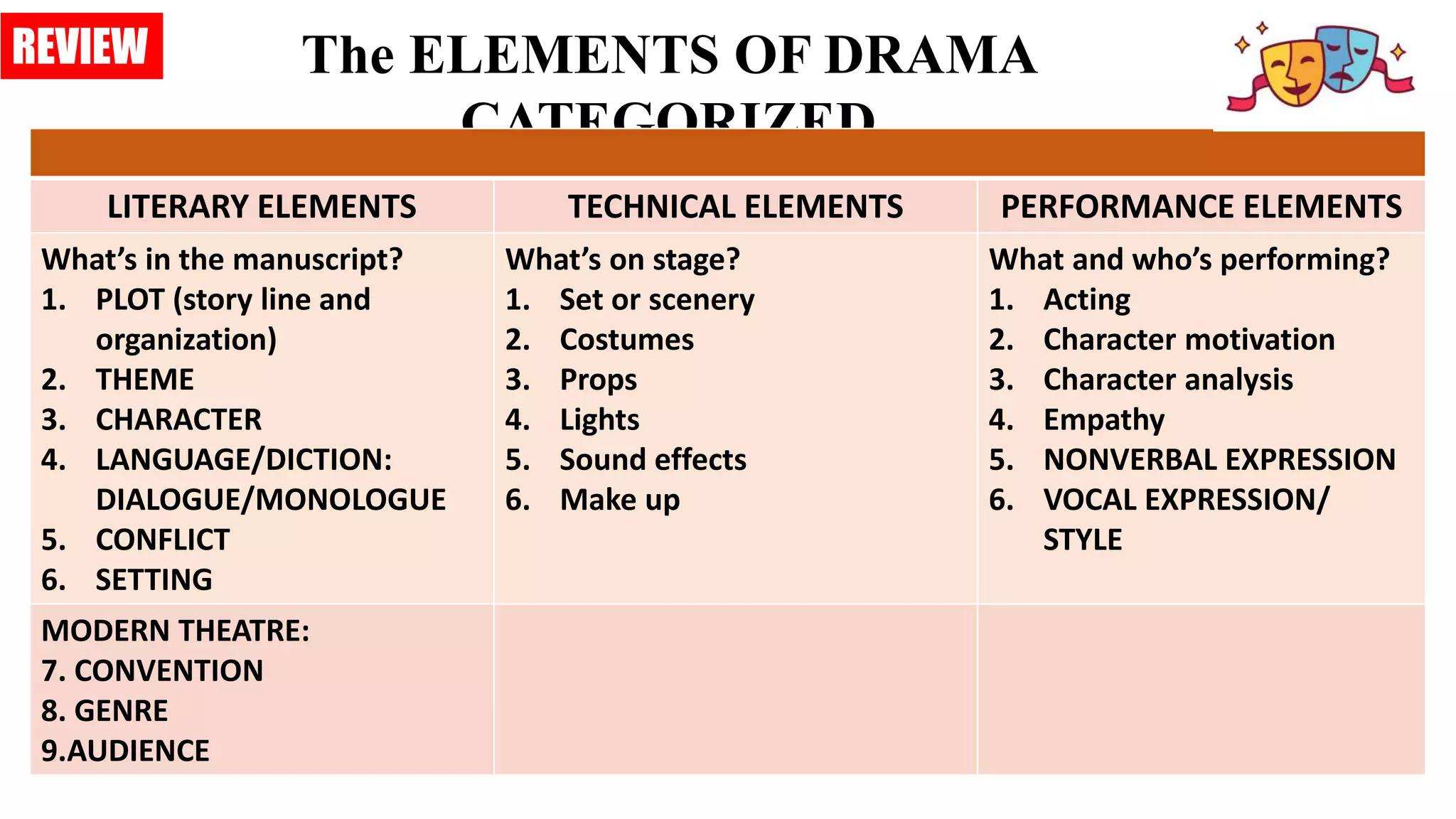 CW DRAMA LESSON 3 WRITING ONE-ACT PLAY.pptx