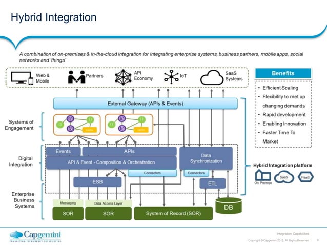 CWIN17 India / Hybrid integration - venkata sagi | PPT