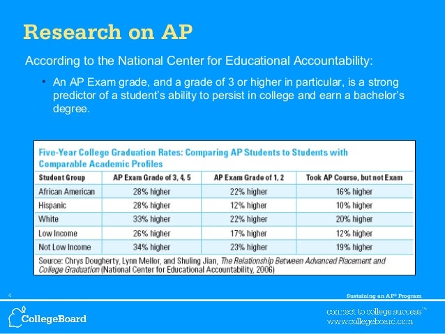 AP Collegeboard Research