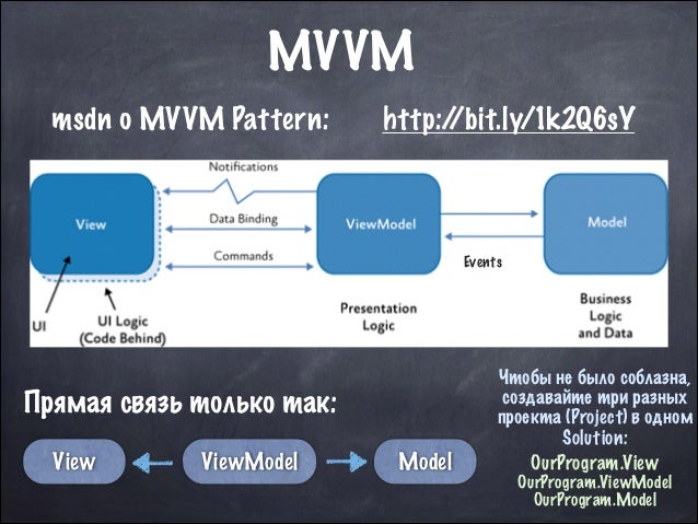 Обзор C# WPF MVVM Обзор C# WPF MVVM