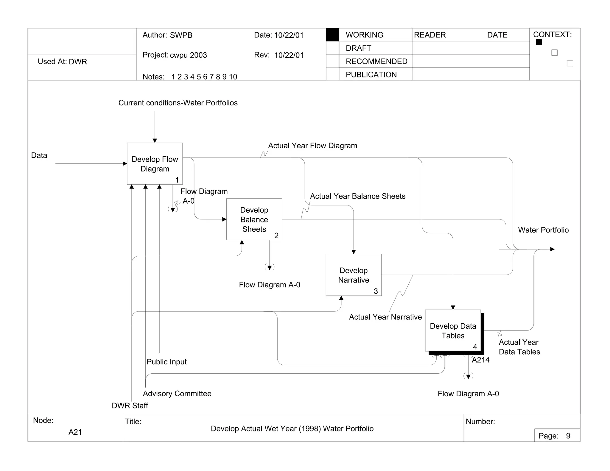 California Water Plan IDEF0 example | PDF