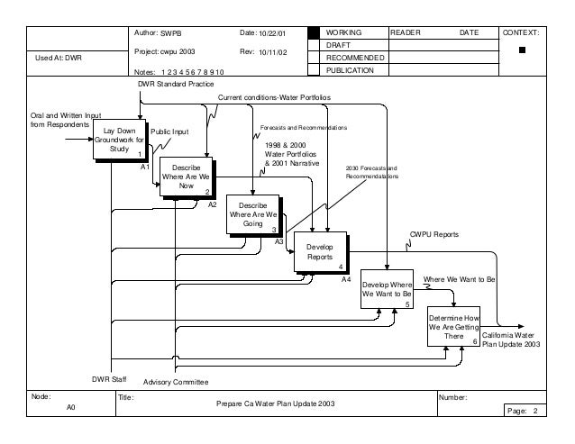 California Water Plan IDEF0 example
