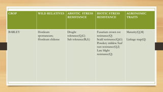 Crop wild relatives (molecular breeding and bioinformatics) .pptx