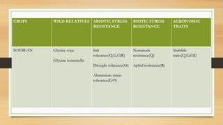 Crop wild relatives (molecular breeding and bioinformatics) .pptx