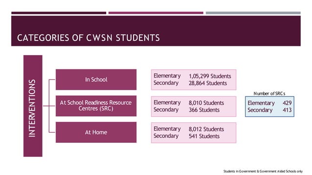 CWSN_PPT (2).pptx | Special Needs Kids | Parenting