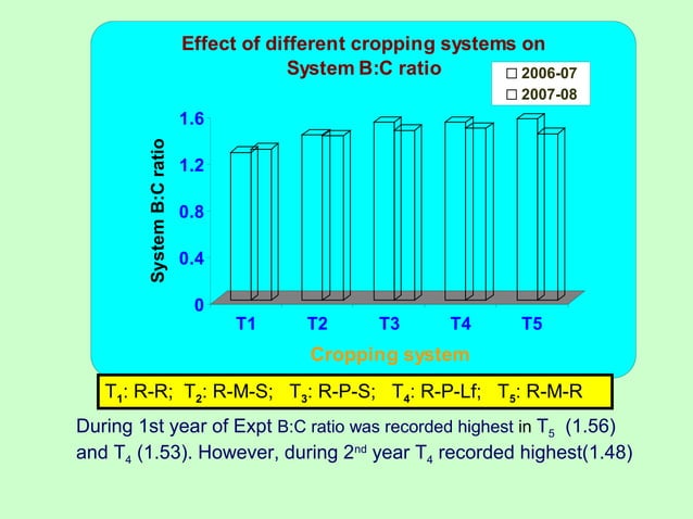 Diversification of rice-based cropping system and their impact on ...