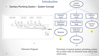 cold water sanitary plumbing system requirement design for renovation ...