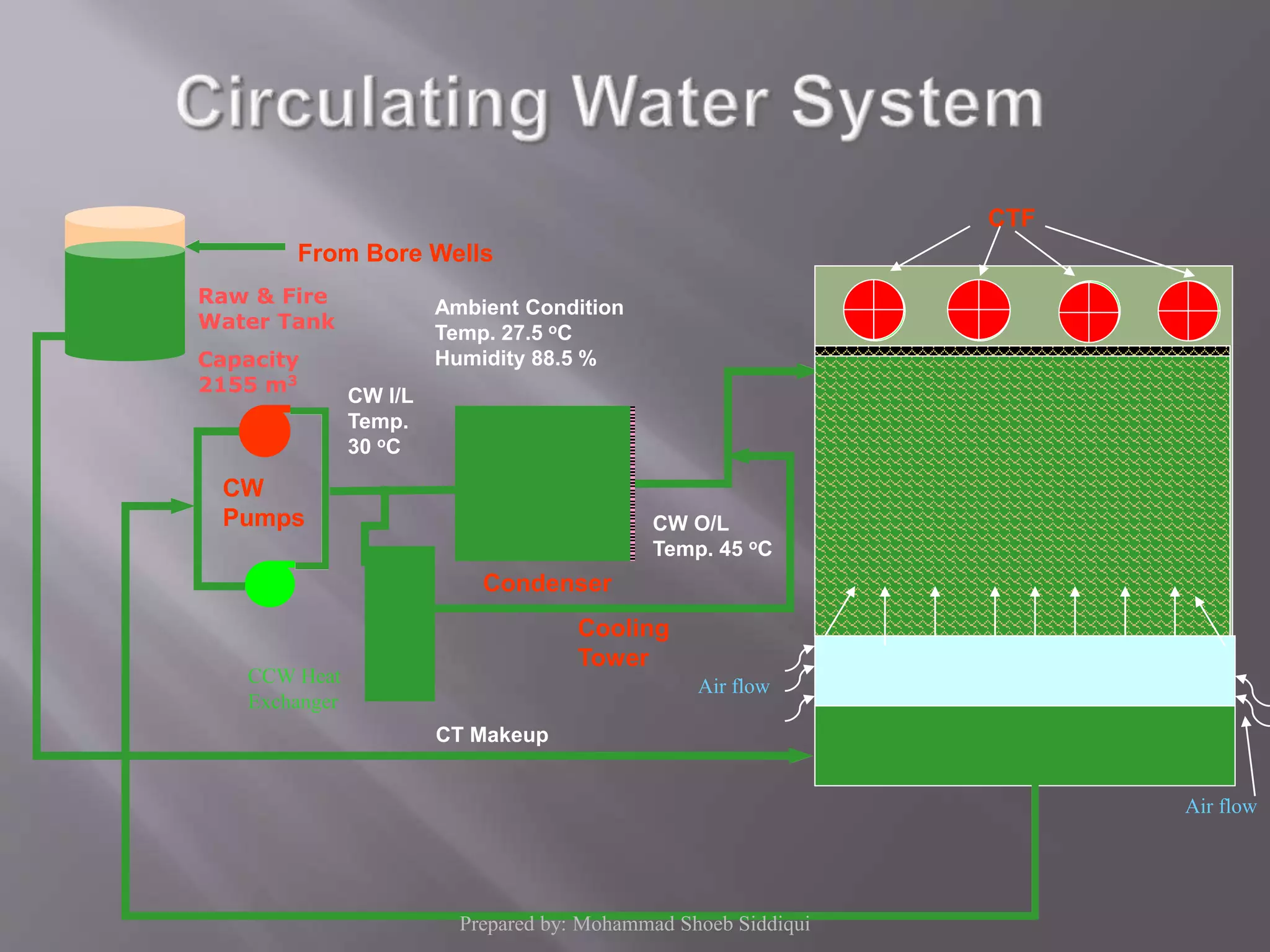Cooling water (CW) system | PPSX