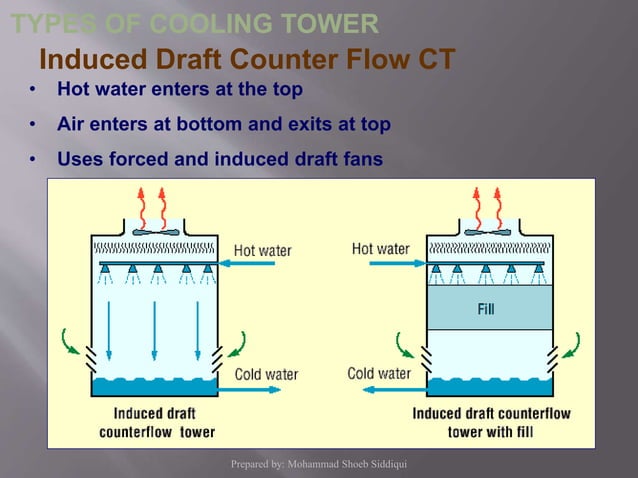 Cooling water (CW) system | PPSX | Lung and Respiratory Health ...