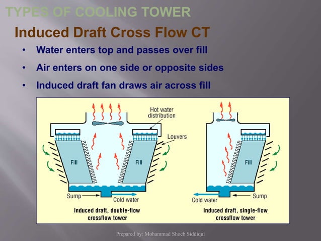 Cooling water (CW) system | PPSX | Lung and Respiratory Health ...