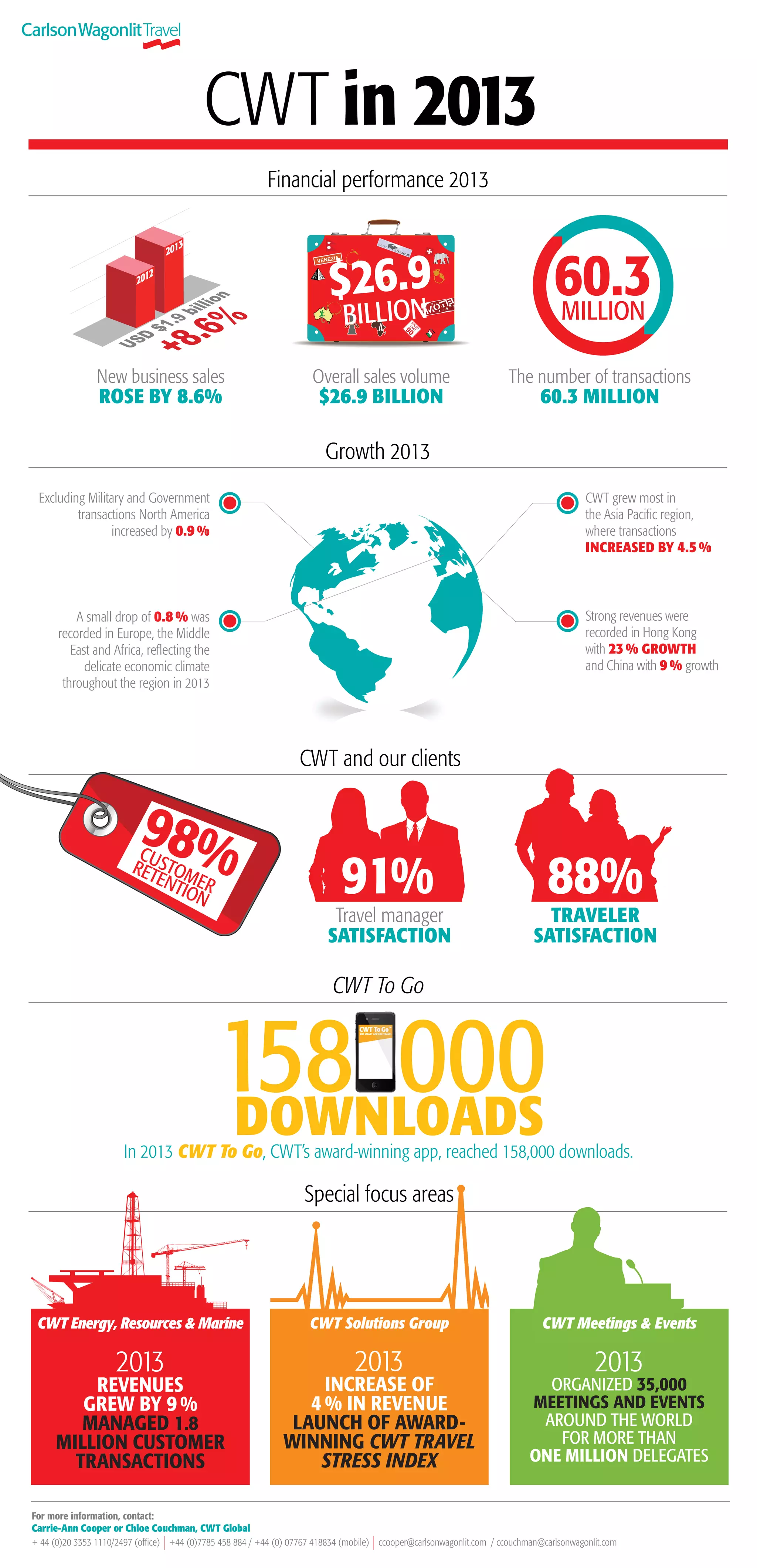 CWT Annual Review Infographic - 2013 | PDF