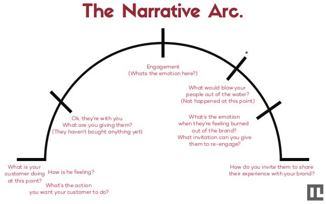 The Narrative Arc. What is