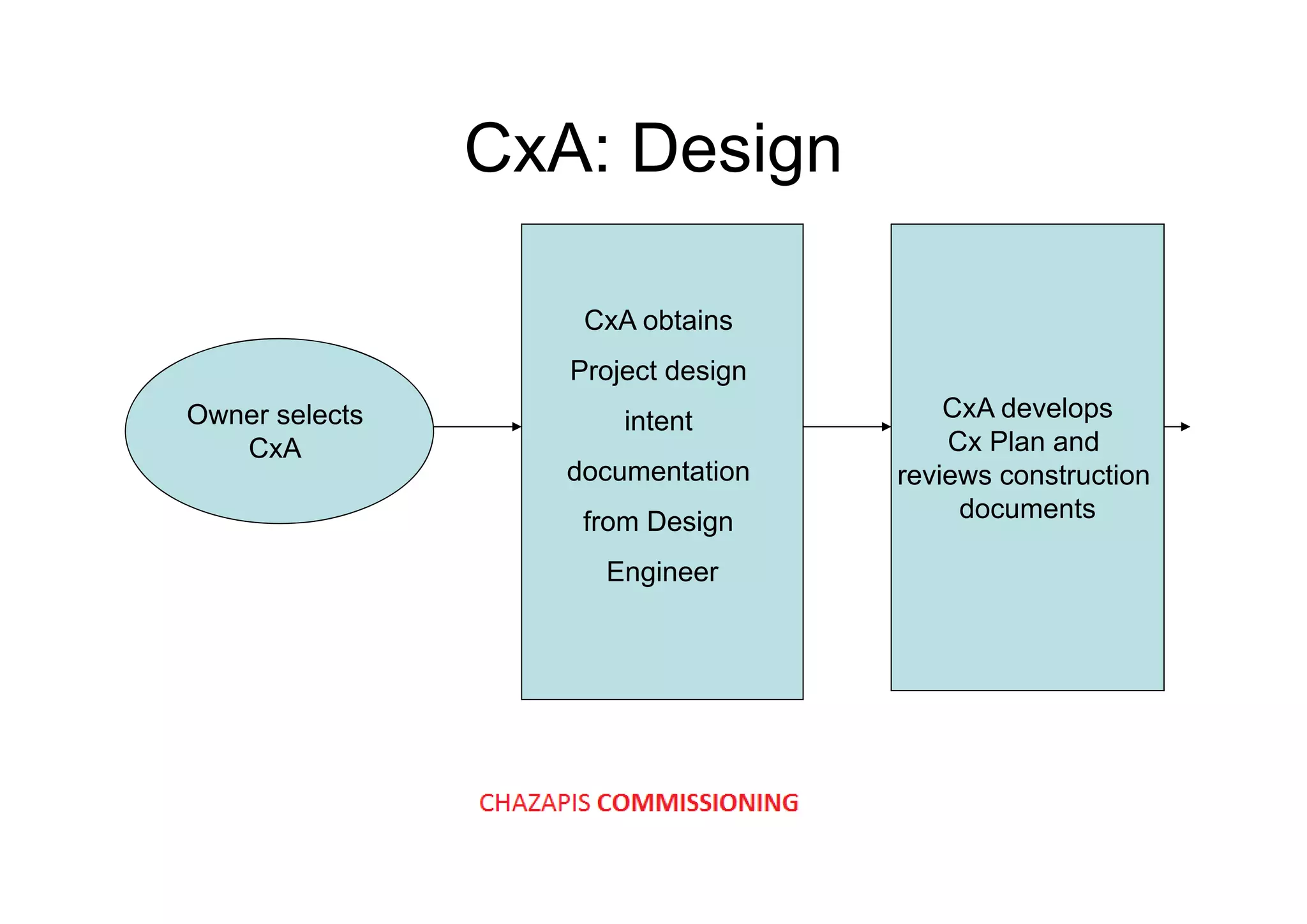 Cx a activities flow diagram en | PPT