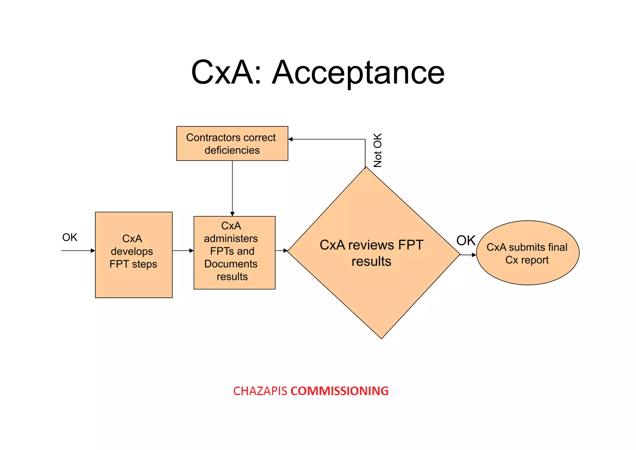 Cx a activities flow diagram en | PPT