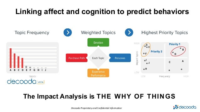 Emotions Drive Behavior (David Johnson, Decooda)