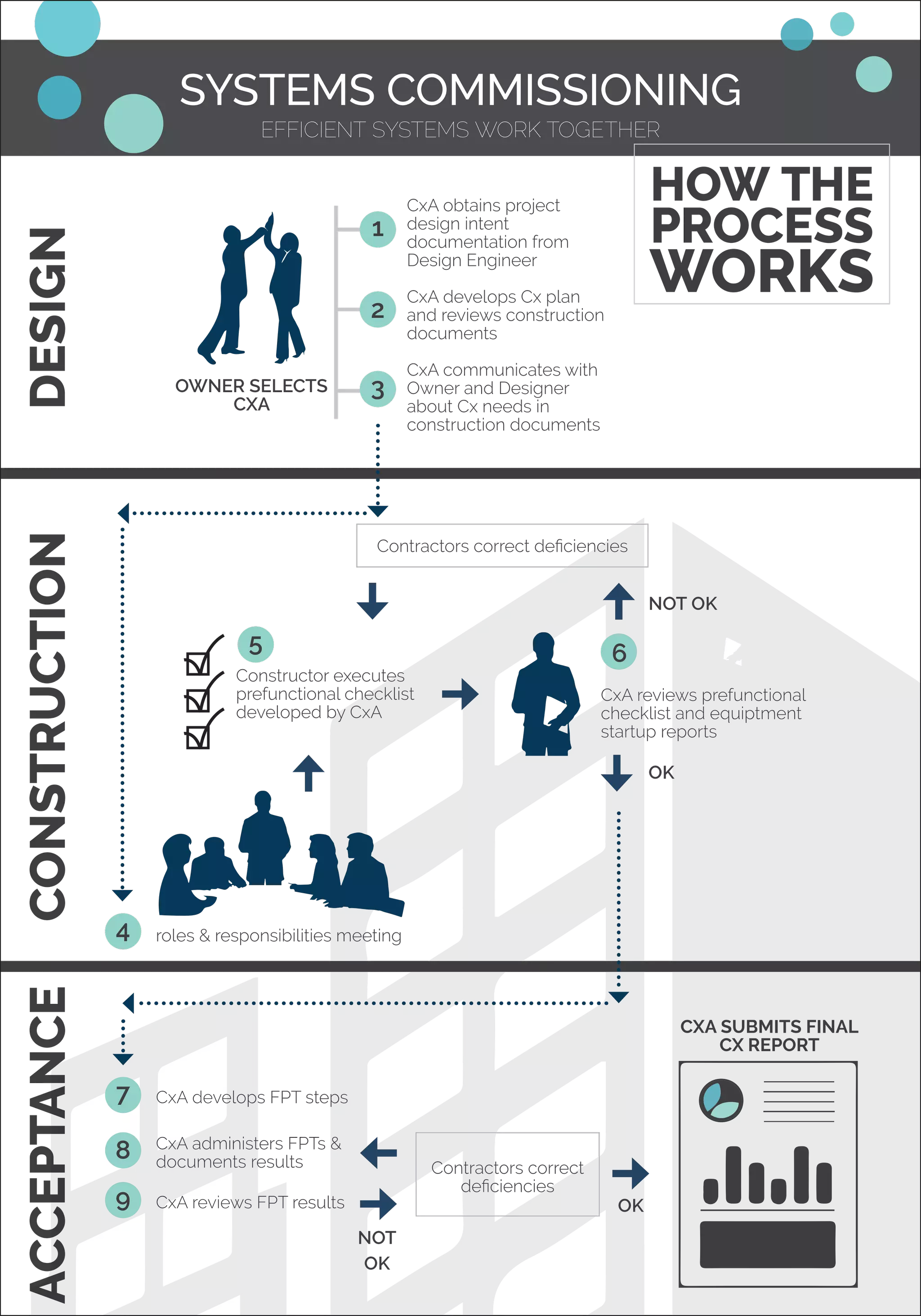 Systems Commissioning CX - Efficient Systems Work Together | PDF