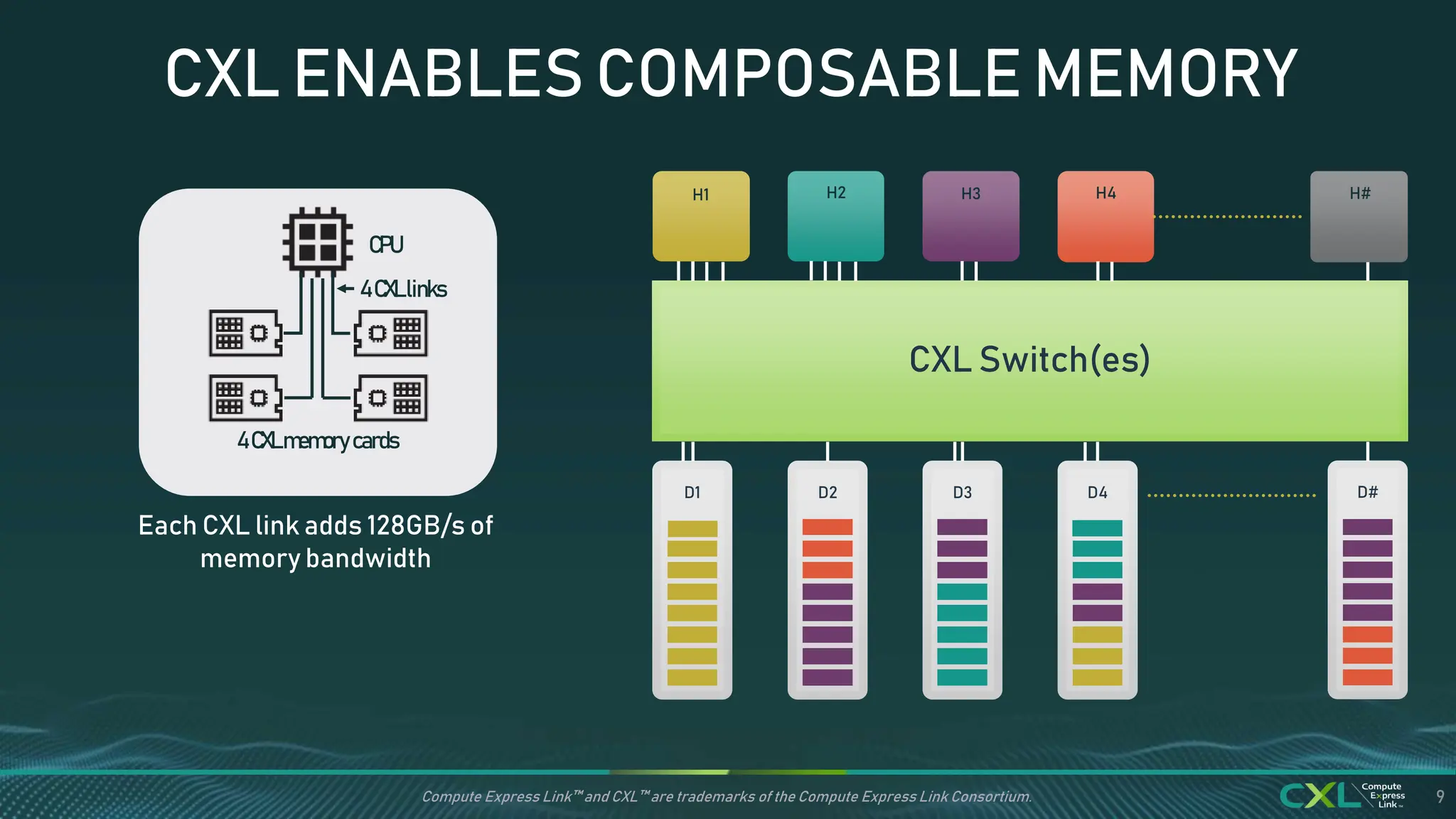 CXL Consortium: CXL and Composable Systems | PPT