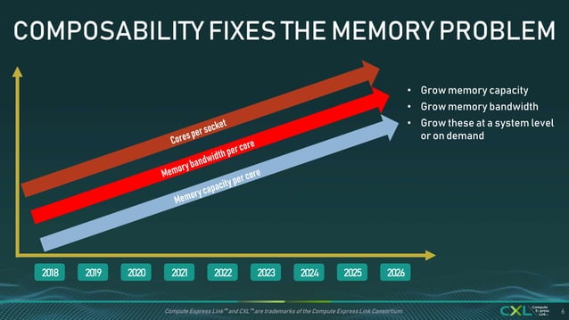 CXL Consortium: CXL and Composable Systems | PPT