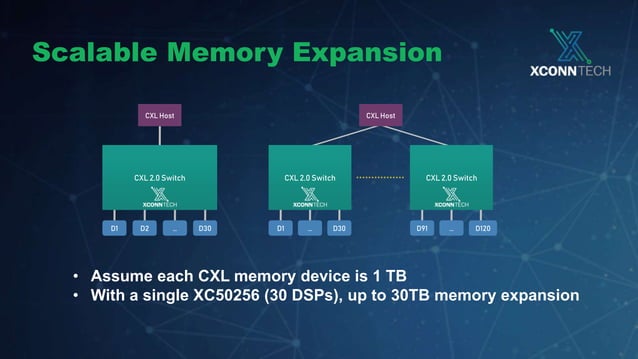 Q1 Memory Fabric Forum: XConn CXL Switches for AI | PPTX | Operating ...