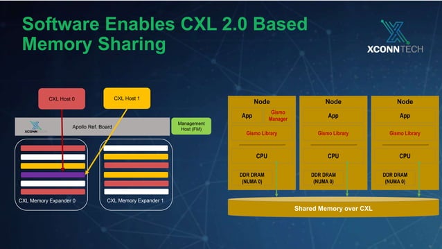 Q1 Memory Fabric Forum: XConn CXL Switches for AI | PPTX | Operating ...