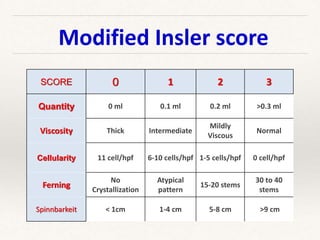 Cervical Mucus presented by Dr. Jyoti Agarwal / Dr. Sharda Jain | PPT