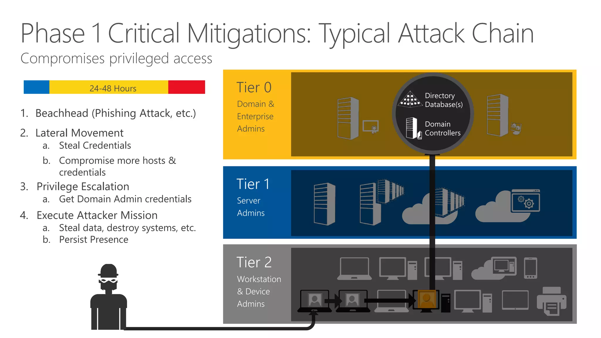 Critical hygiene for preventing major breaches | PPT