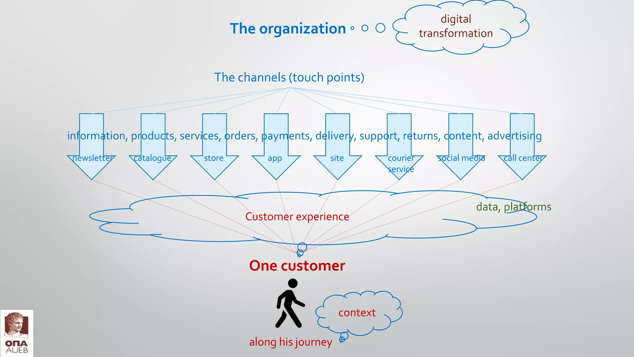 Customer experience & omni-channel - An introduction | PDF