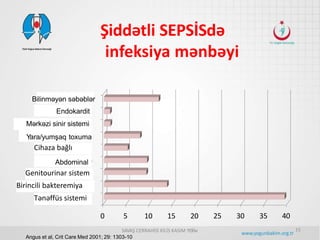 SEPSİS, SEPTİK ŞOK | PPTX