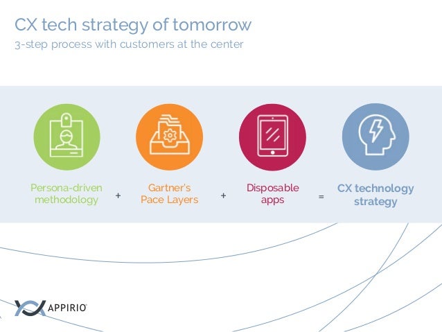 Building a CX Technology Strategy
