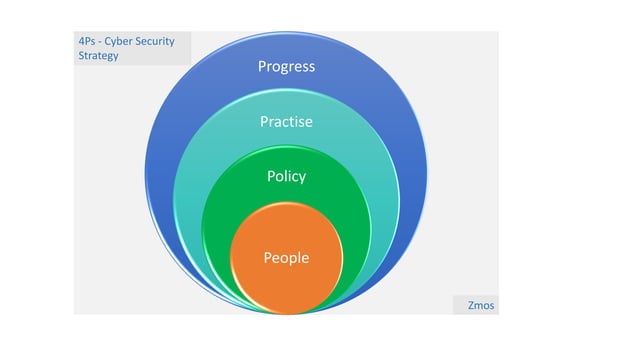 4Ps of Cyber Security Strategy | PDF